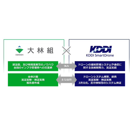 大林組とKDDIスマートドローン、ドローンによる建設工事の生産性向上で協業 | KDDIスマートドローン株式会社