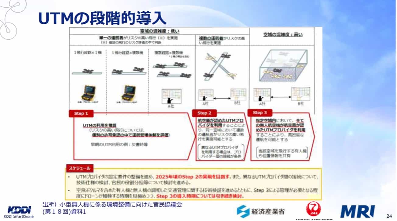 「UTM」最前線実運用に向けた現状と課題、今後の展望を3者で議論 | KDDIスマートドローン株式会社