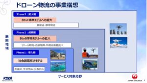 「UTM」最前線実運用に向けた現状と課題、今後の展望を3者で議論 | KDDIスマートドローン株式会社