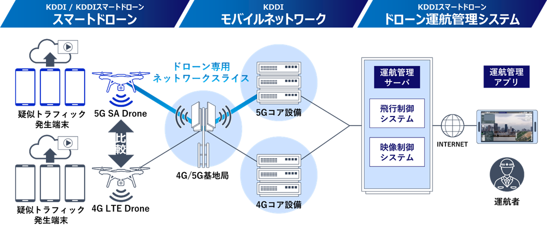 5G SAによるドローン飛行の実証実験に成功 | KDDIスマートドローン株式会社