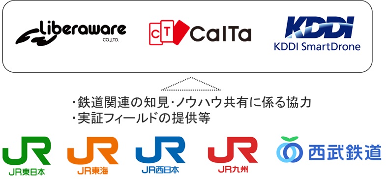 鉄道環境に対応したドローンを用いた鉄道点検ソリューションの実現に向けてスタートアップ3社は鉄道会社と連携します | KDDIスマートドローン株式会社