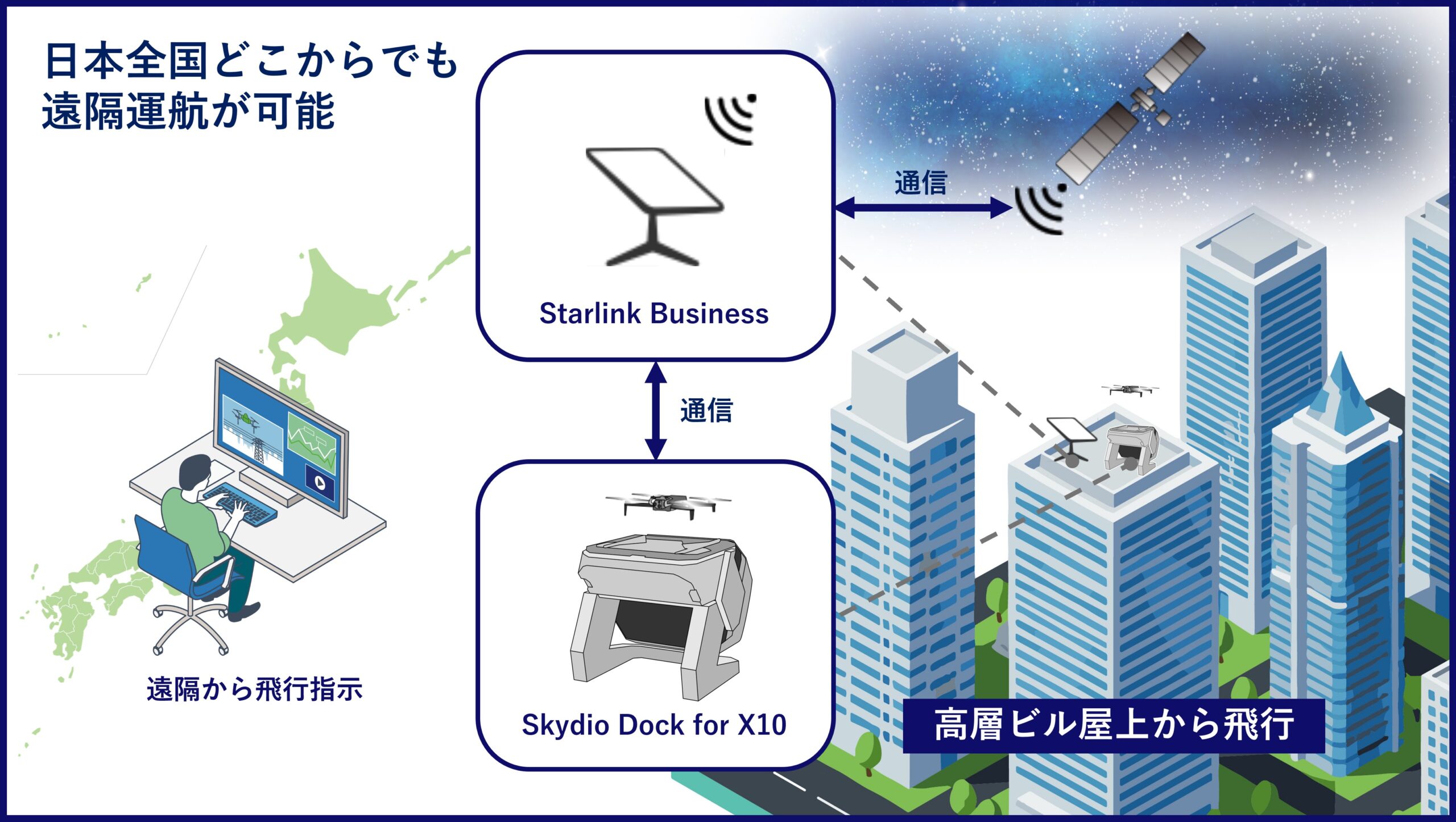 三井不動産×KDDIスマートドローン日本初、高層ビル屋上でのAIドローンの遠隔飛行実証実験を実施 | KDDIスマートドローン株式会社